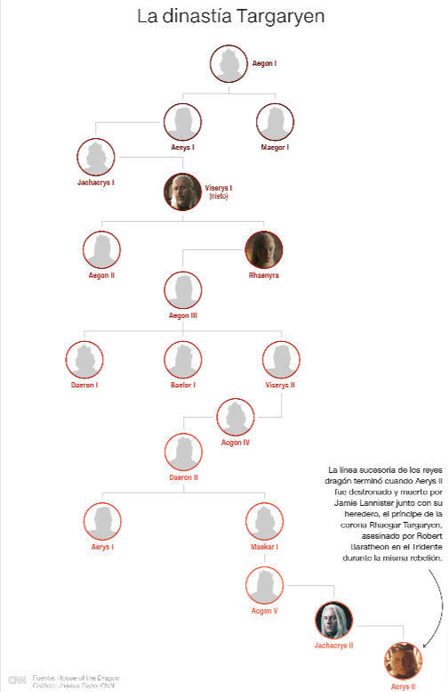 Desde Aegon hasta Daenerys: Así es el árbol genealógico de la Casa Targaryen